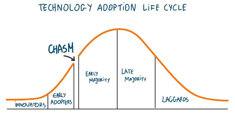 Agile has crossed the chasm. What does it mean for Agile Coaches ...