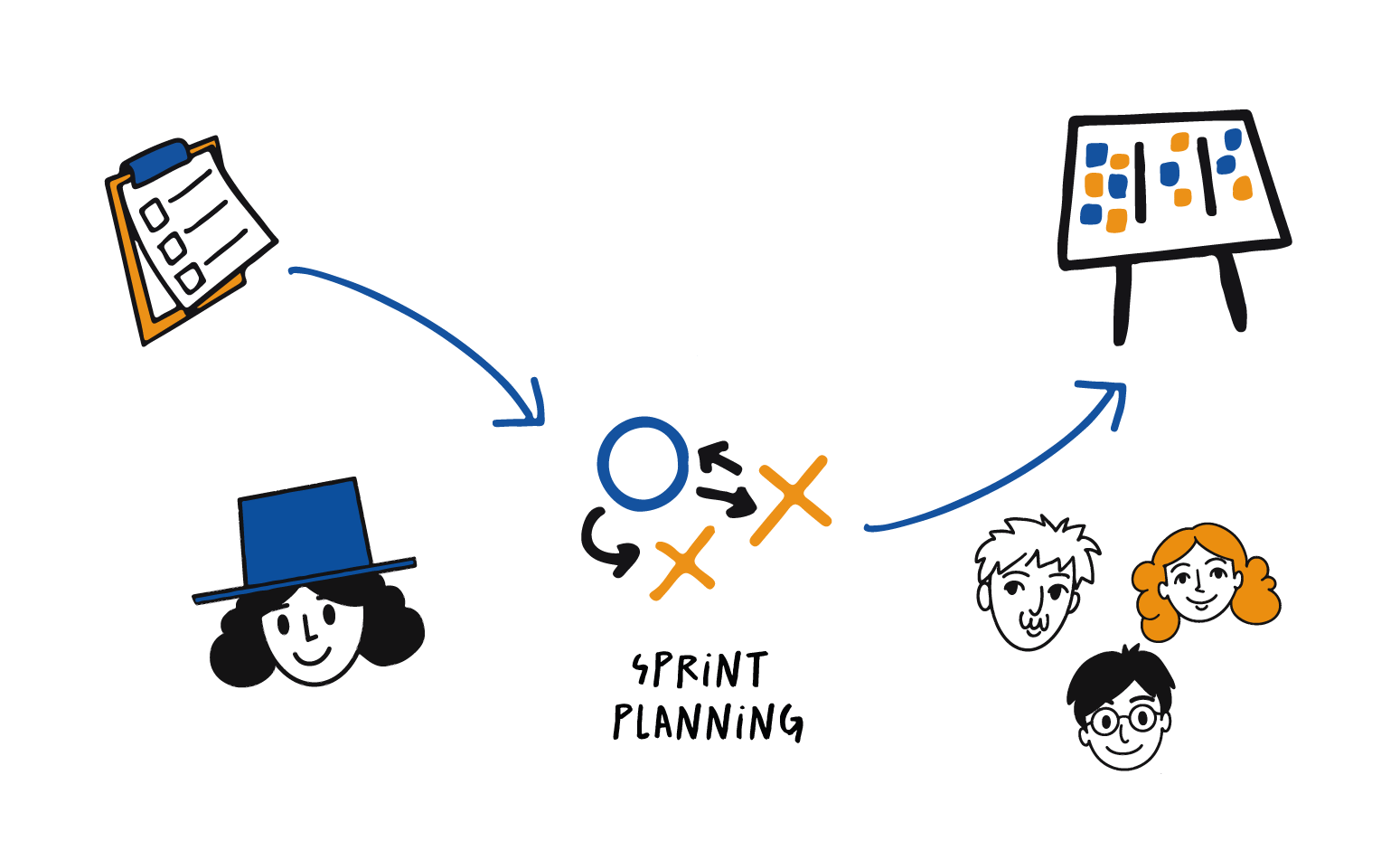 Jak może wyglądać planowanie Sprintu? – ProCognita